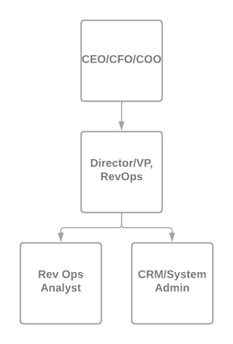 Revenue Operations Team Size Calculator